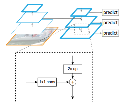Feature Pyramid Networks for Object Detection - Chen Yulin's Blog
